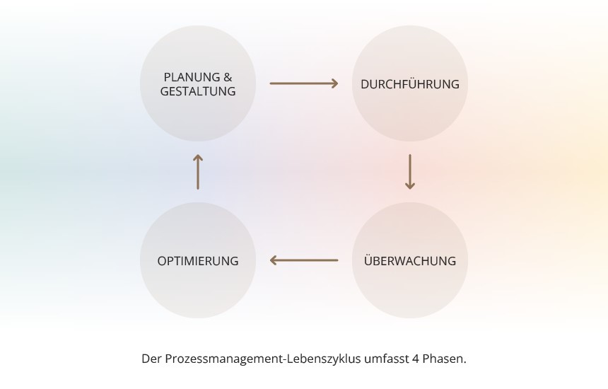 [Prozessmanagement] – Arbeitsabläufe steuern und optimieren